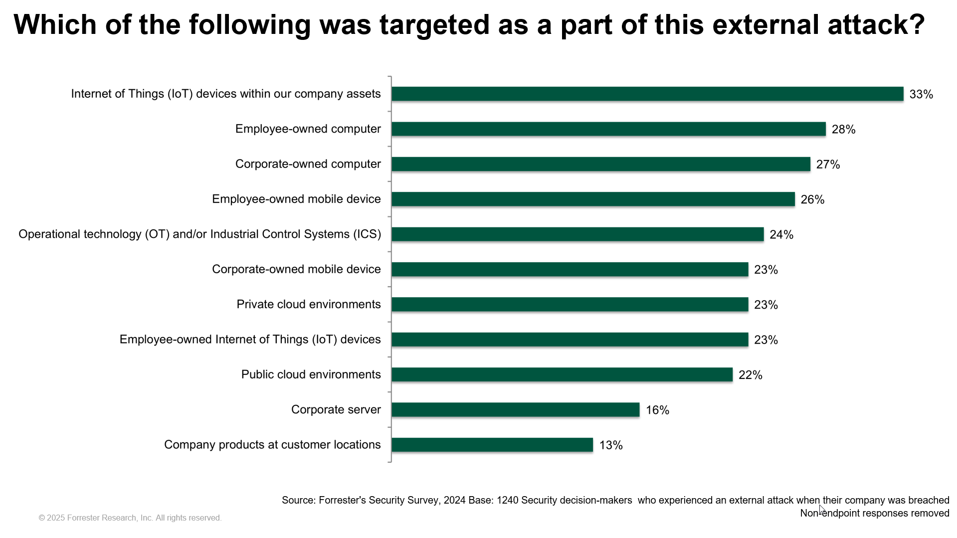 ESET World 2025: From prevention to response featuring Forrester
