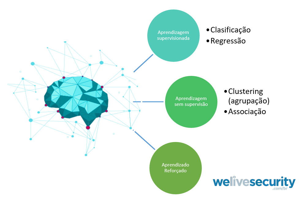 Por que o Machine Learning é um grande aliado da cibersegurança