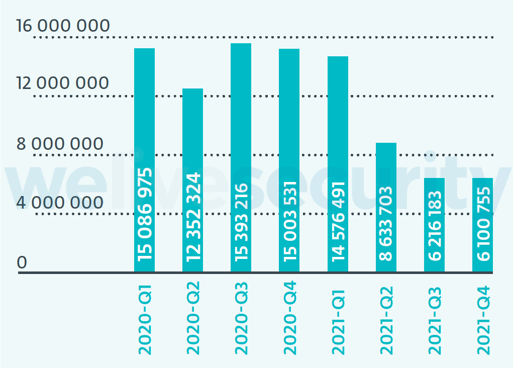 RDP en el radar: amenazas que apuntan al acceso remoto y su evolución